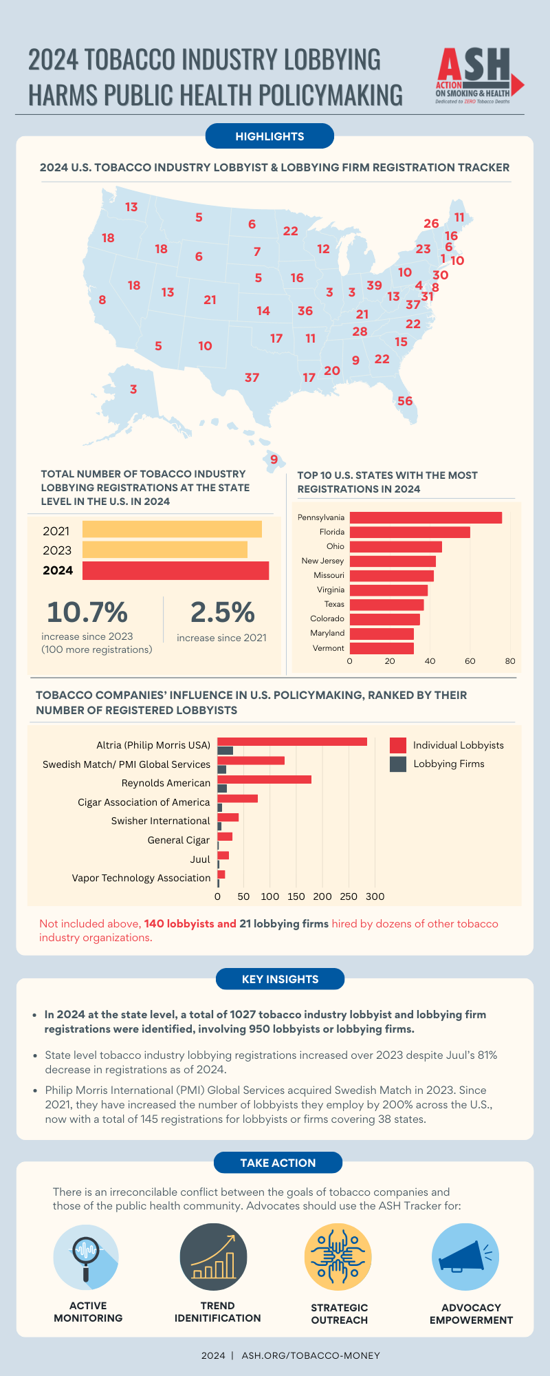 U.S. Tobacco Lobbyist and Lobbying Firm Registration Tracker – ASH ...